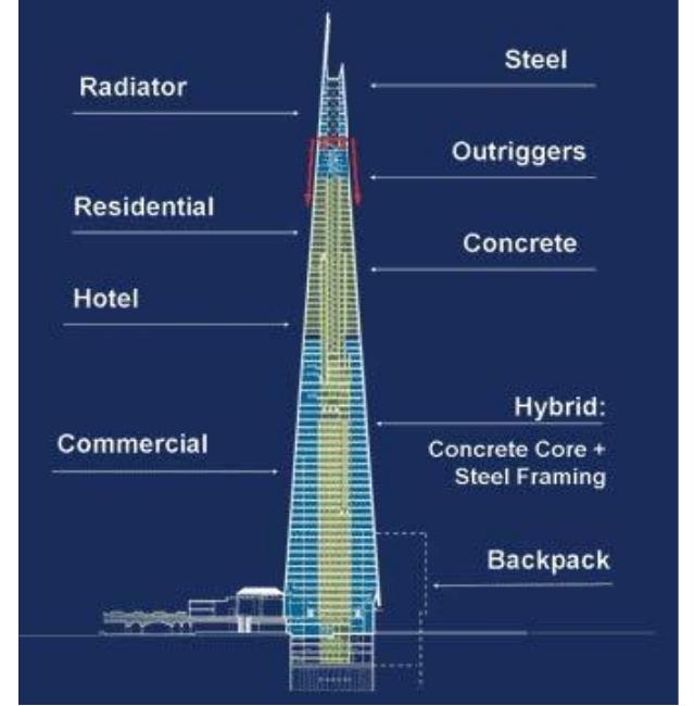 (PDF) London the Shard analysis in the context of parametric and sustainable skyscraper design