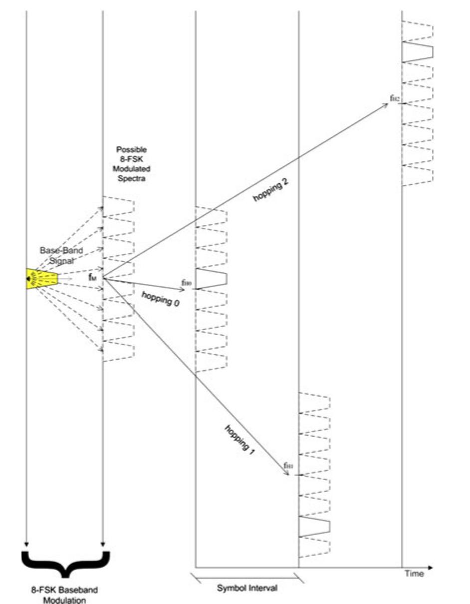 Frequency hopping example; the baseband spectrum (extre-