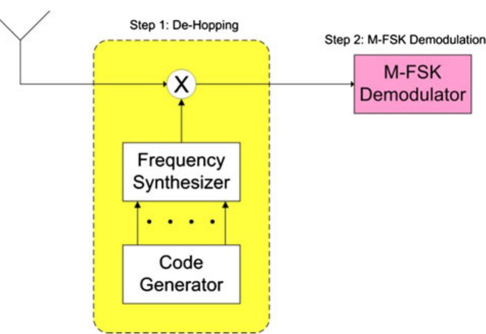 High level block diagram of the standard frequency hopping