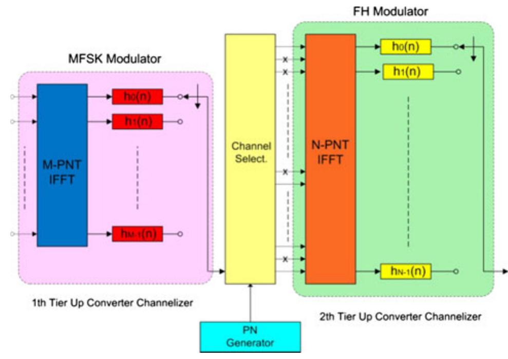 High level block diagram of proposed frequency hopping