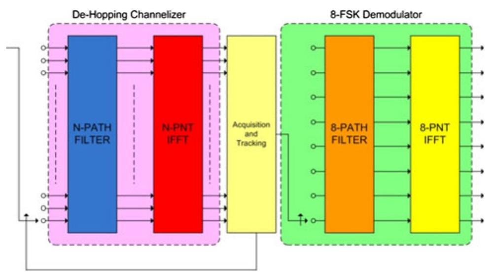 High level block diagram of proposed frequency hopping