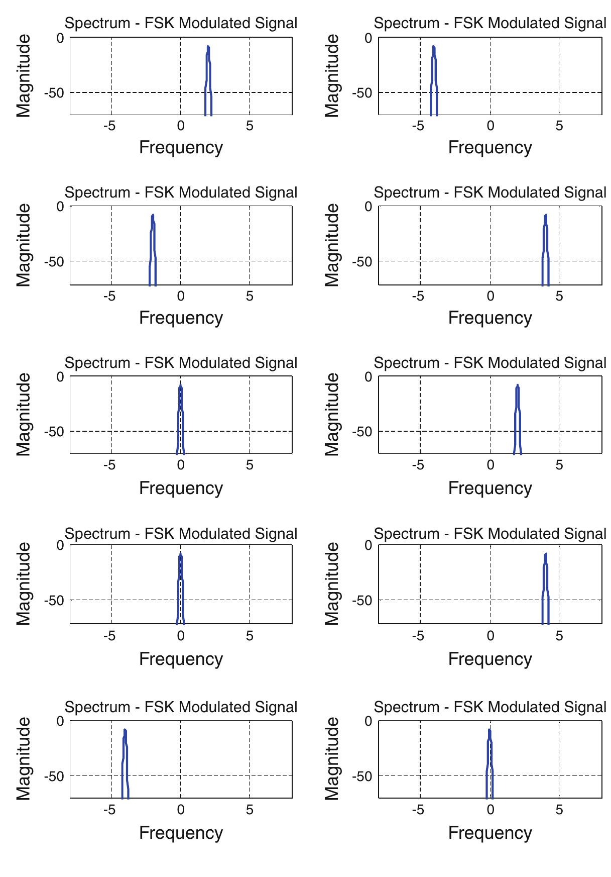 The fh profile over each symbol; subplot 2 and 3 show the