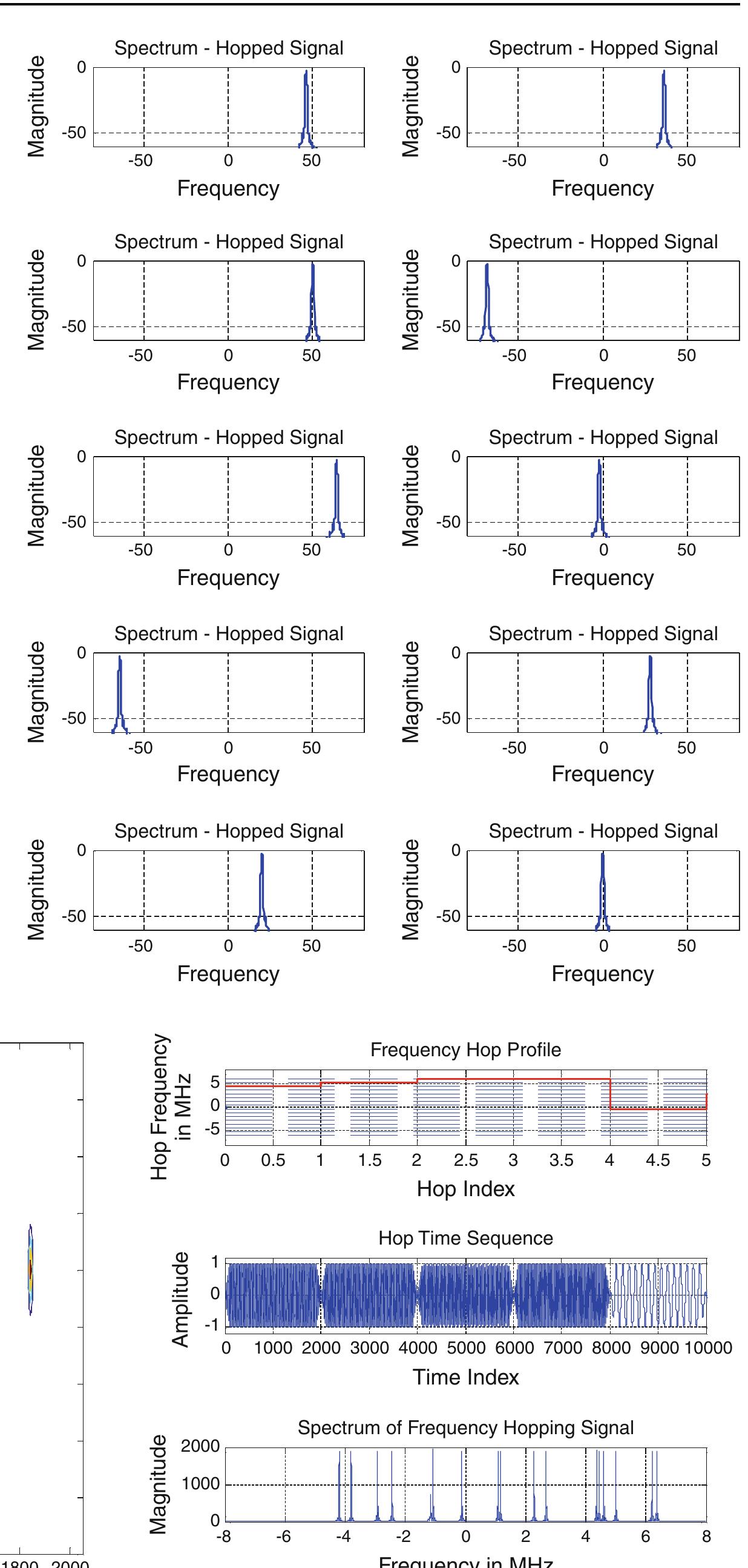 Frequency hopping profile, time series and spectrum