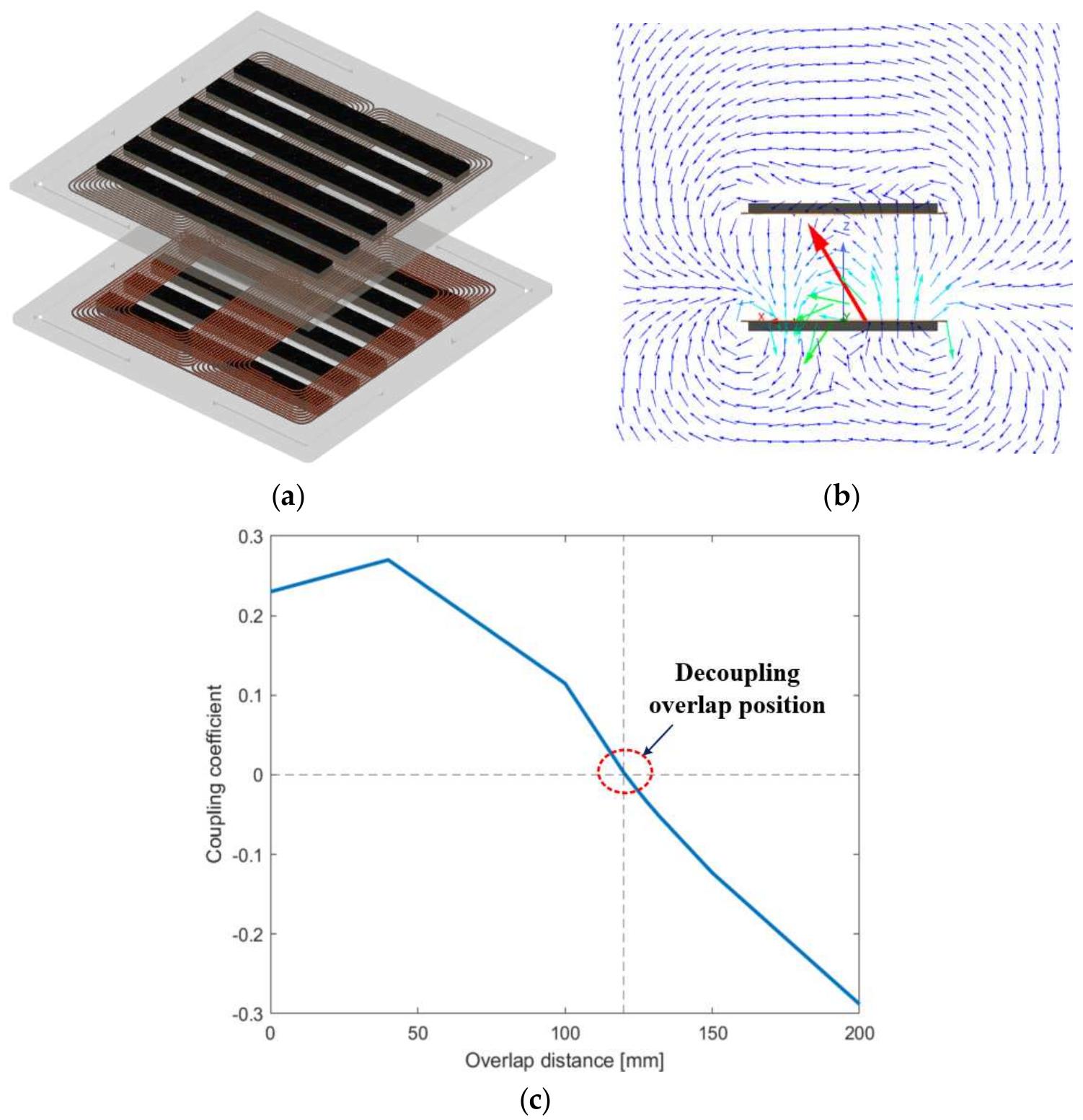 Coils design and simulation: (a) a 3d model of coil system,