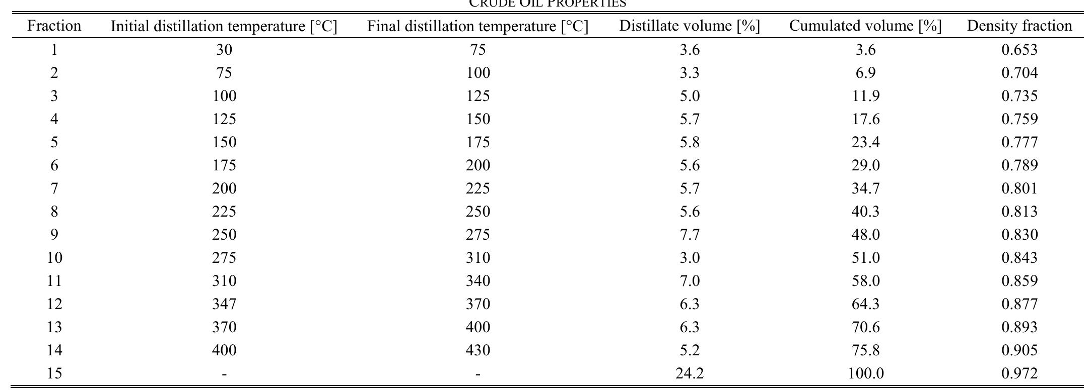 Table 1 - Crude Distillation Process Simulation Using Unisim