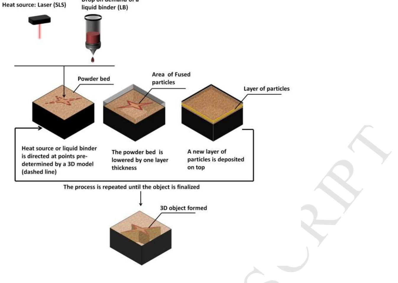 Schematic diagram of powder binding technologies (sls and