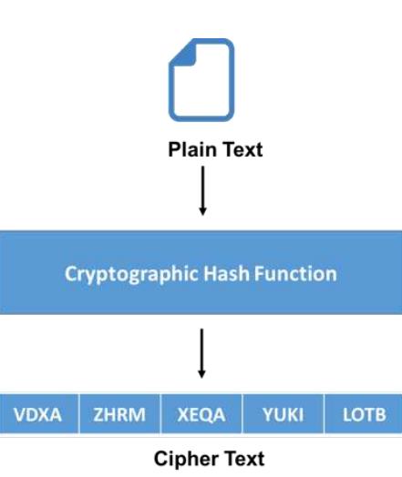 Cryptographic hash function mechanism fig 5, below shows the
