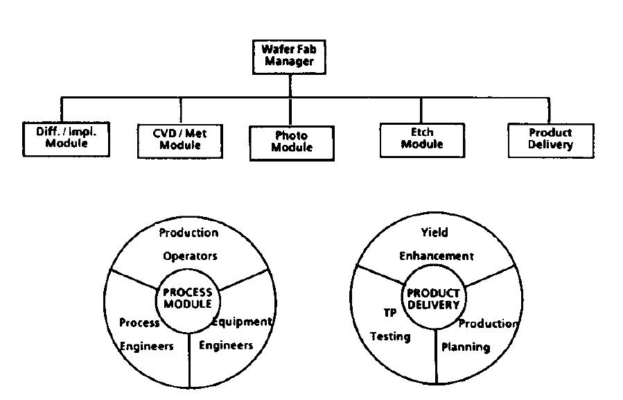 Modular-based organization structure of mec wafer fab.