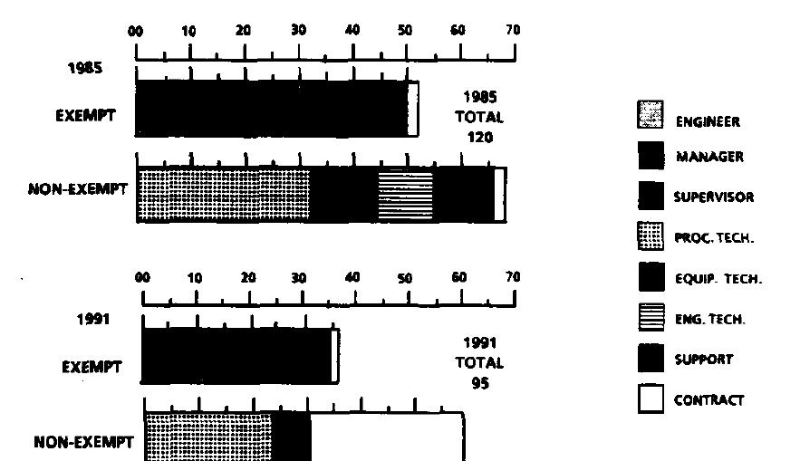 Manpower distribution in mec wafer fab (1985 vs. 1991).