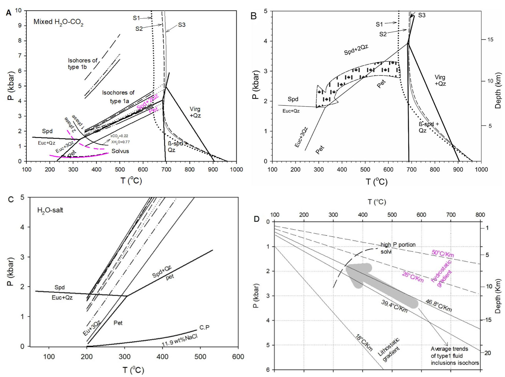 A) p-t diagram showing isochores, low and high pressure