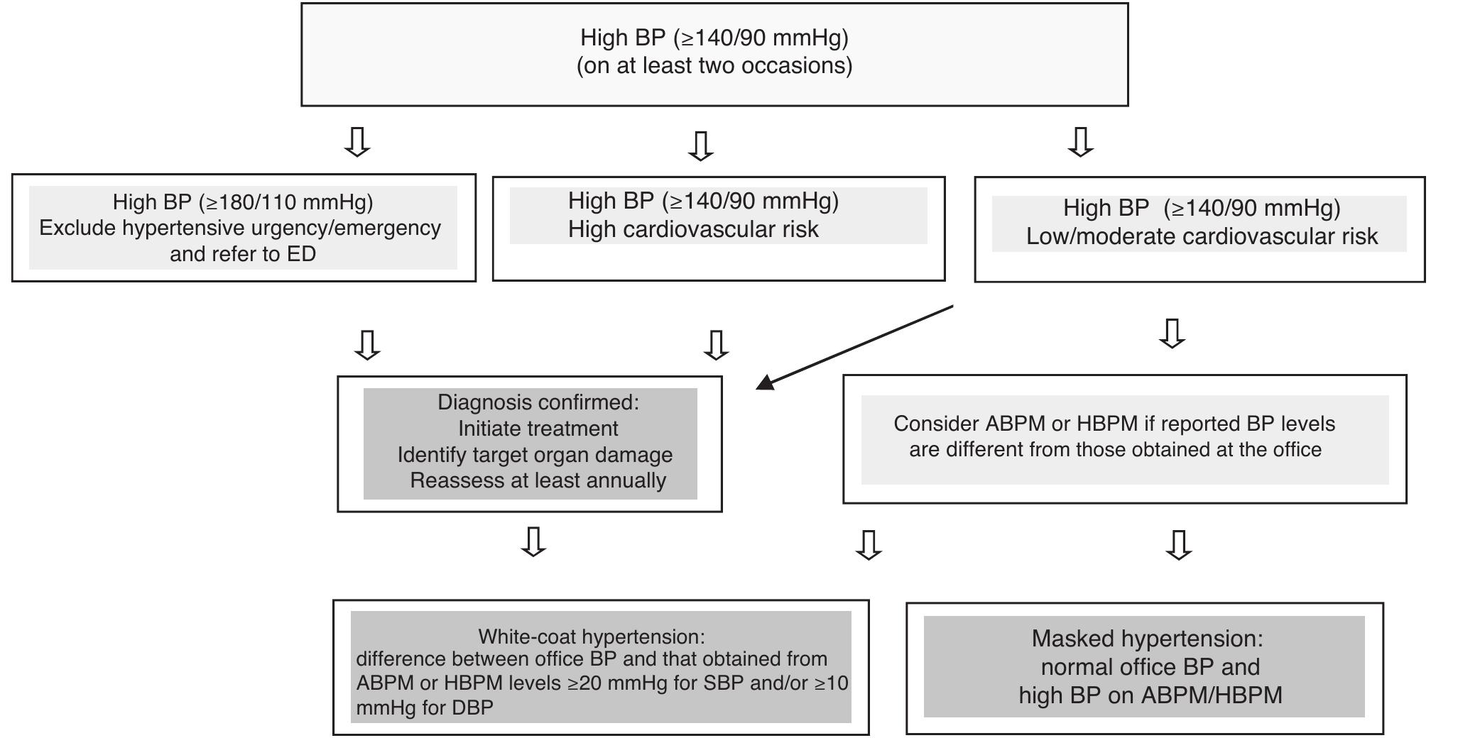 Flowchart for the diagnosis of arterial hypertension. abpm:
