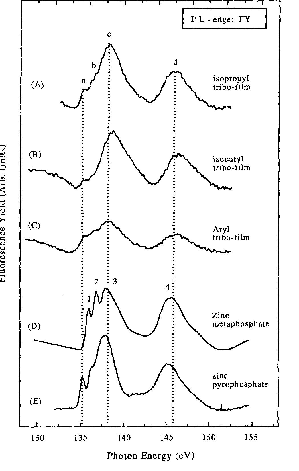 P l-edge xanes spectra of tribo-films gener- ated from basic