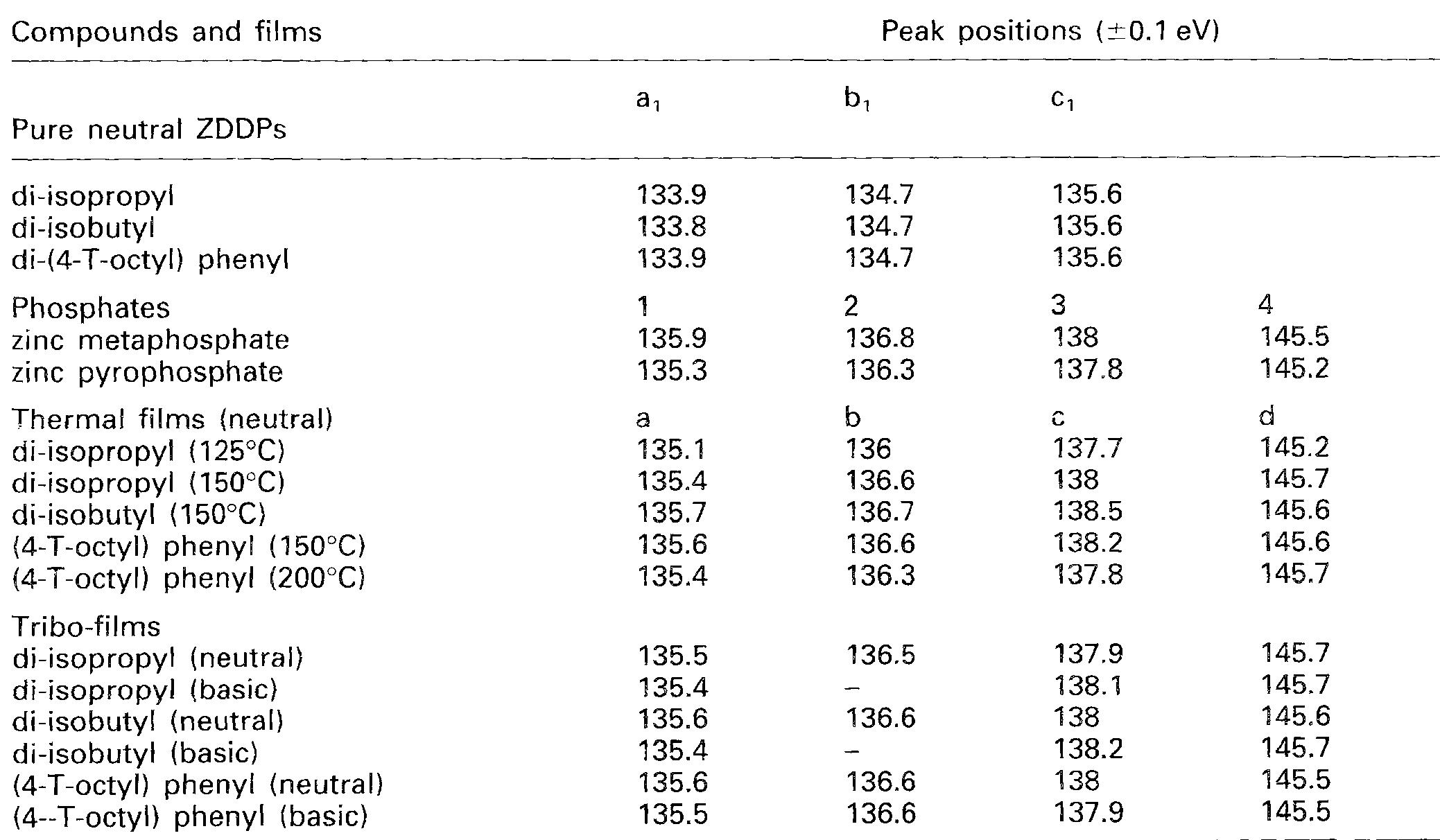 Peak positions of p l-edge xanes spectra of zddps, thermal