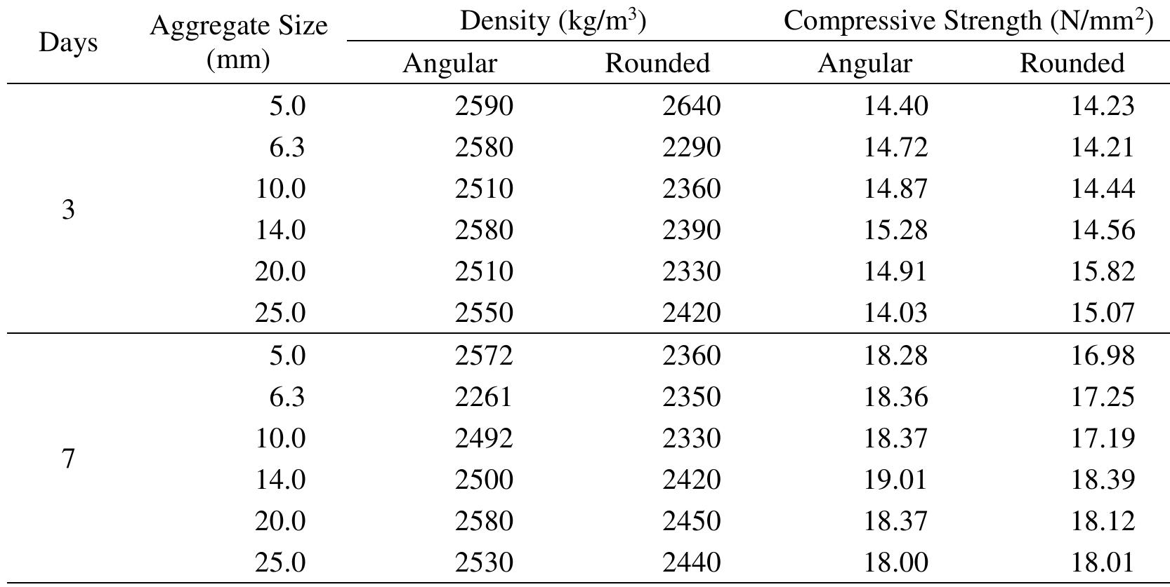 Density and compressive strength test results