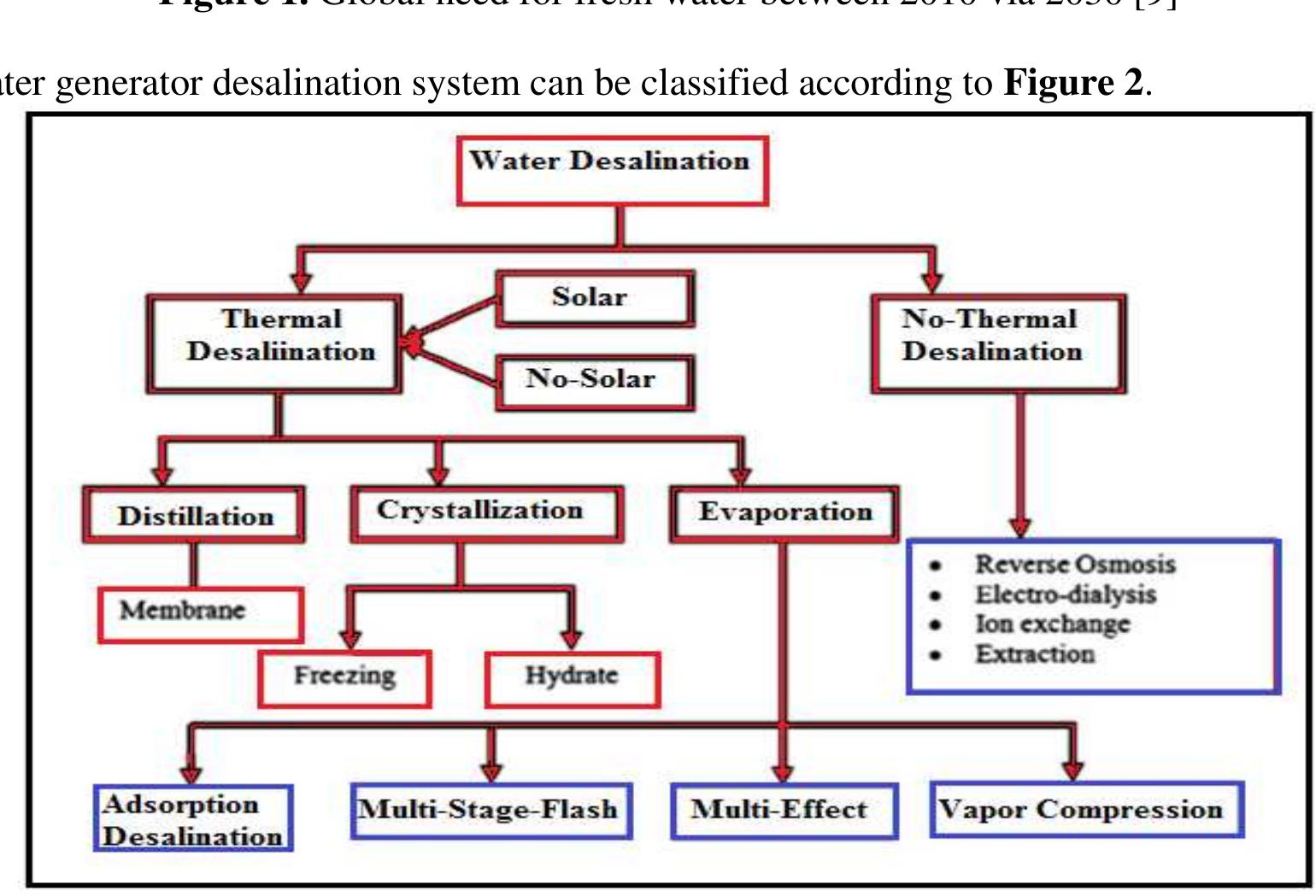 The categories of desalination processes [9]