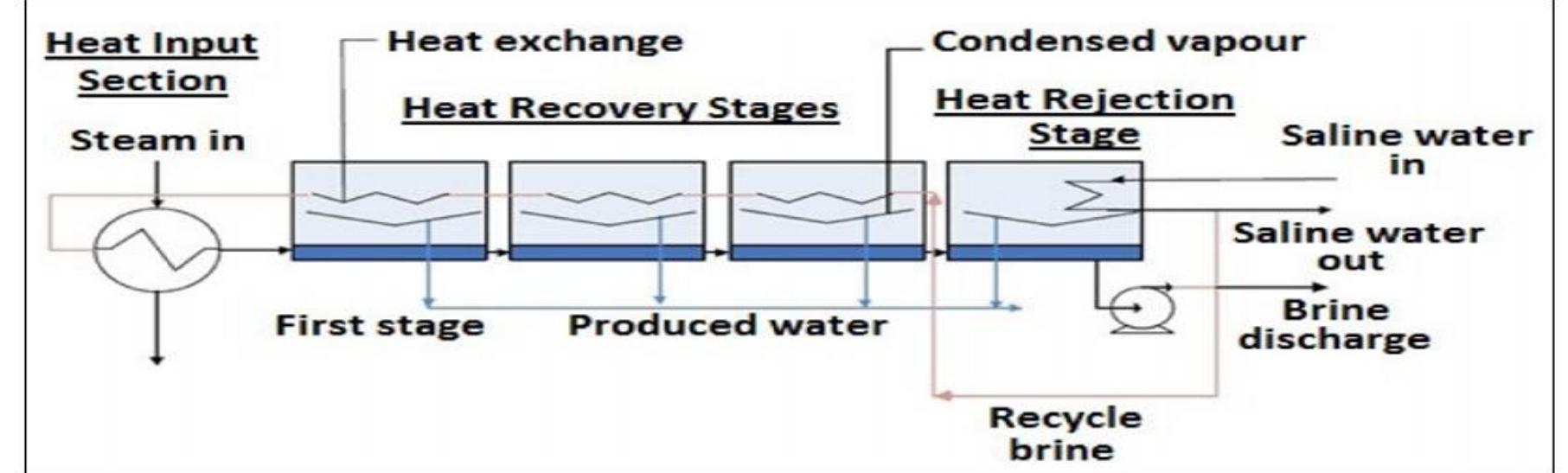 Schematic flowsheet of multi-stage flash distillation [12].