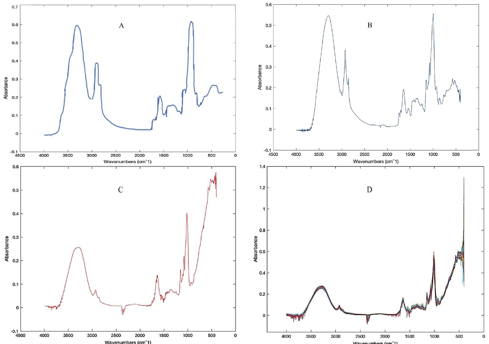 Examples of (a) ftir-spectra of pure corn flour; (b)