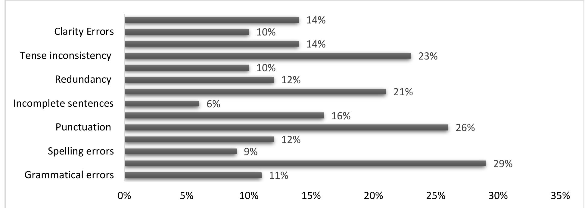 (PDF) ChatGPT's Capabilities in Spotting and Analyzing Writing Errors ...
