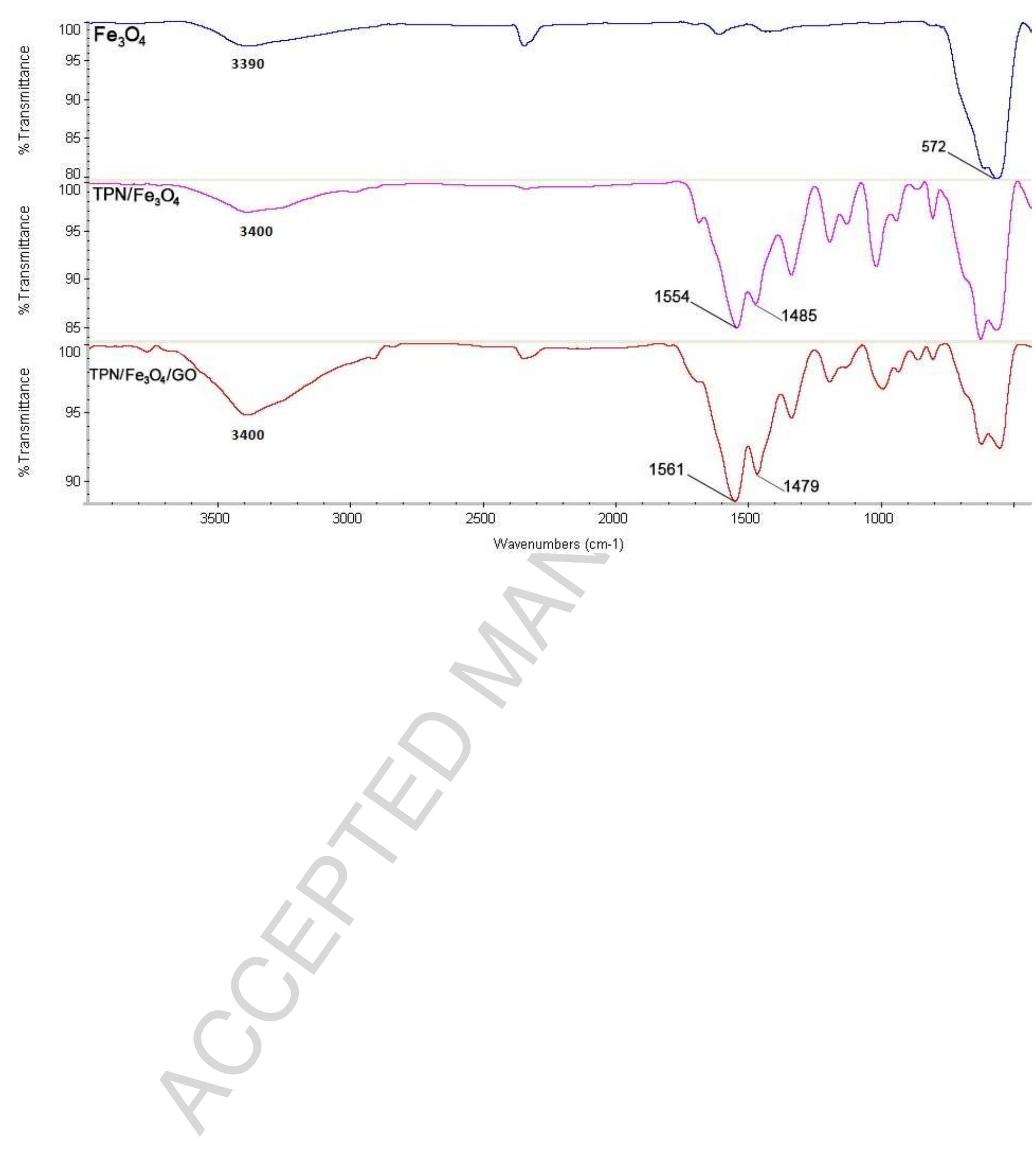 Figure 1 Simultaneous Magnetic Solid Phase Extraction Of