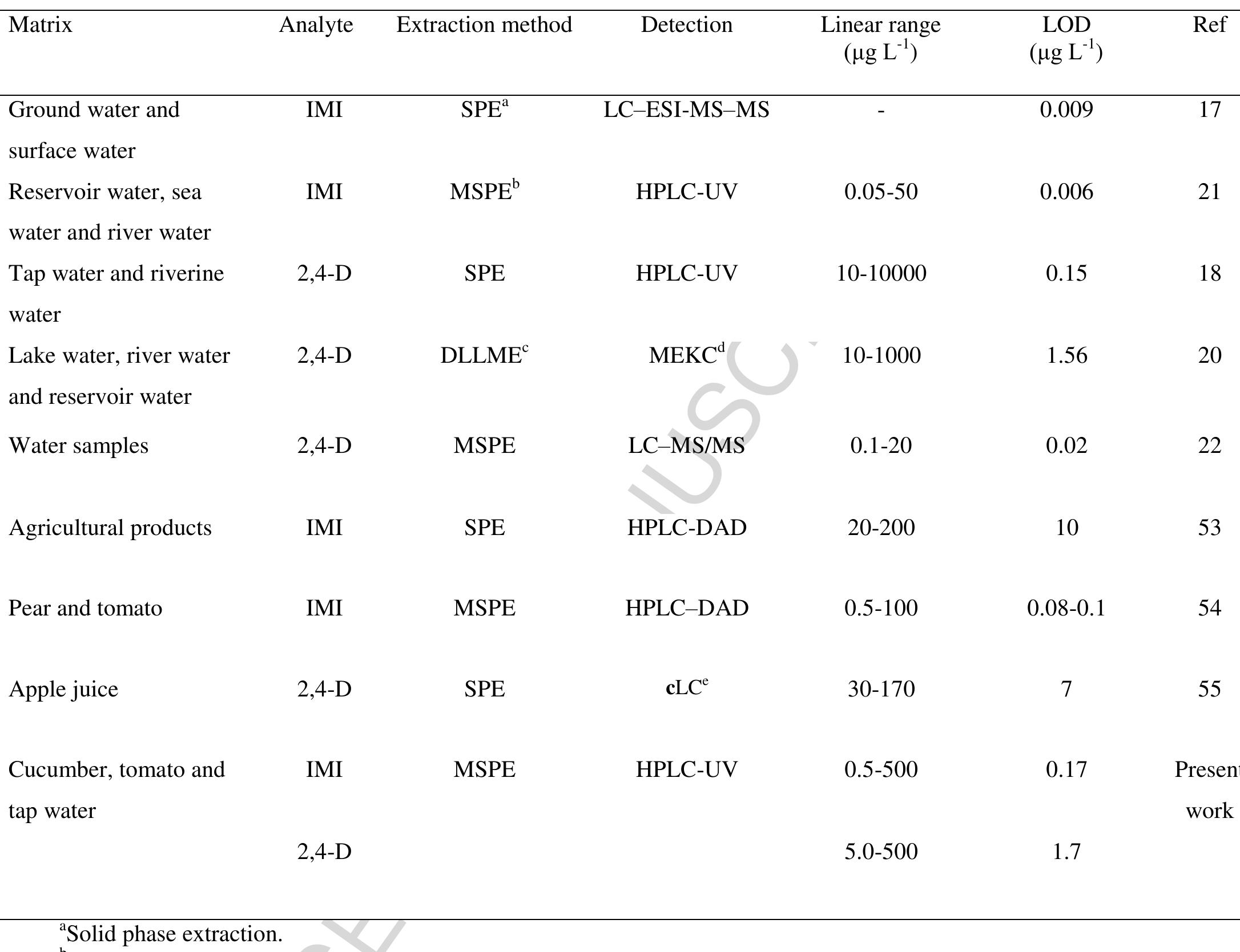 Table 7 - Simultaneous magnetic solid phase extraction of