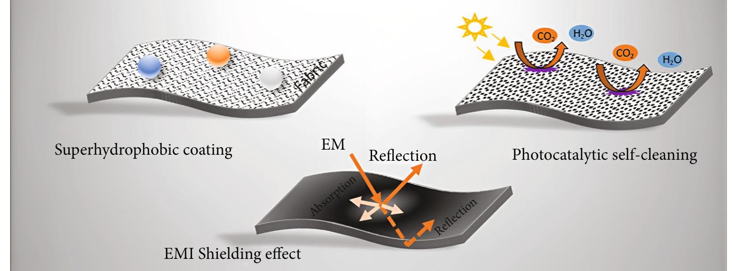 Ficure 12: self-cleaning effect through coatings,