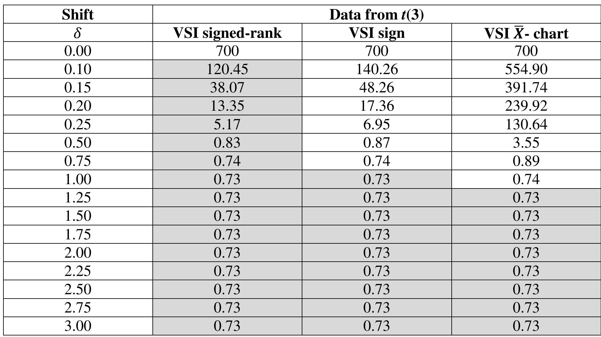 Table 11 - Nonparametric signed-rank control charts with