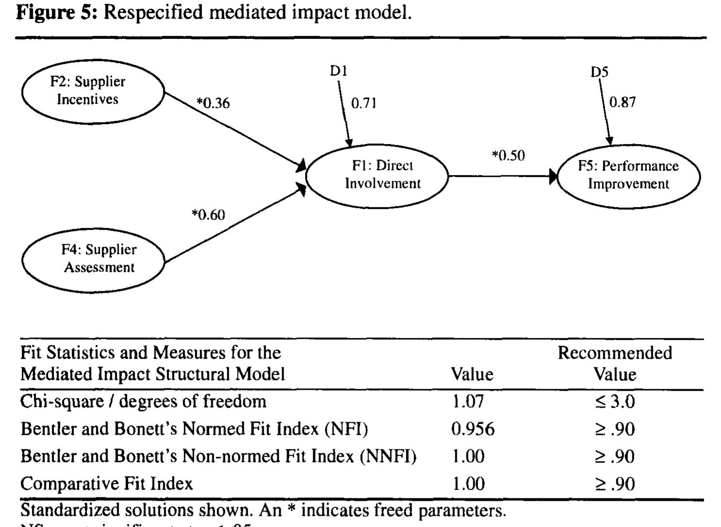 Index = 1.00; and (4) comparative fit index = 1.00. the