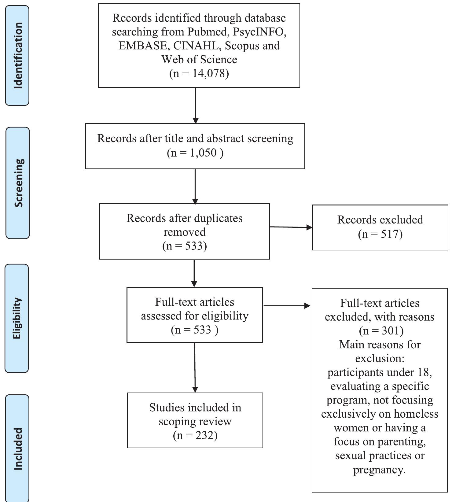 Prisma flow diagram for the scoping review process (moher,