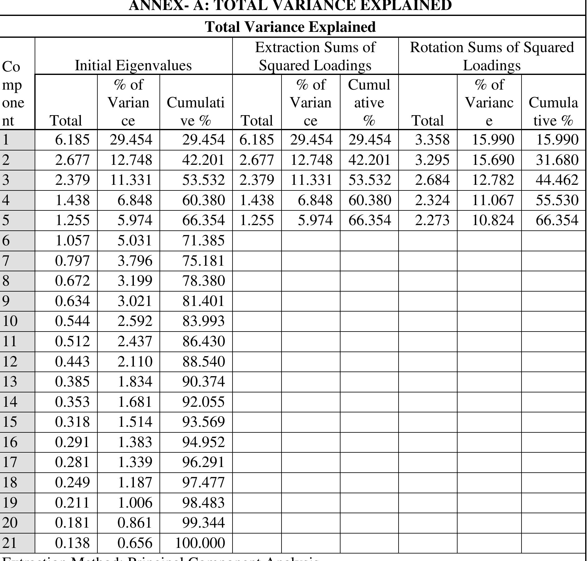 Annex- a: total variance explained