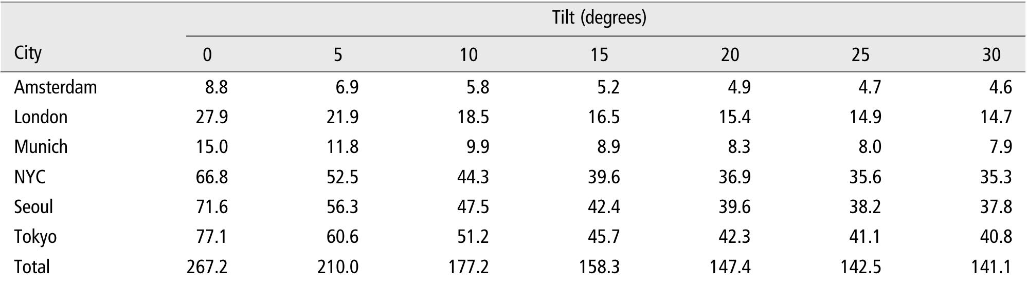 | rooftop area (million m2) after accounting for ground