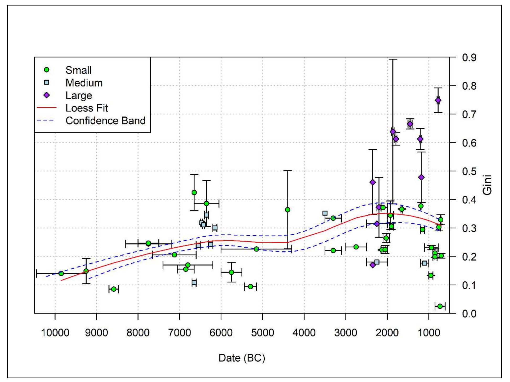 Scatter graph of gini values by site through time, divided