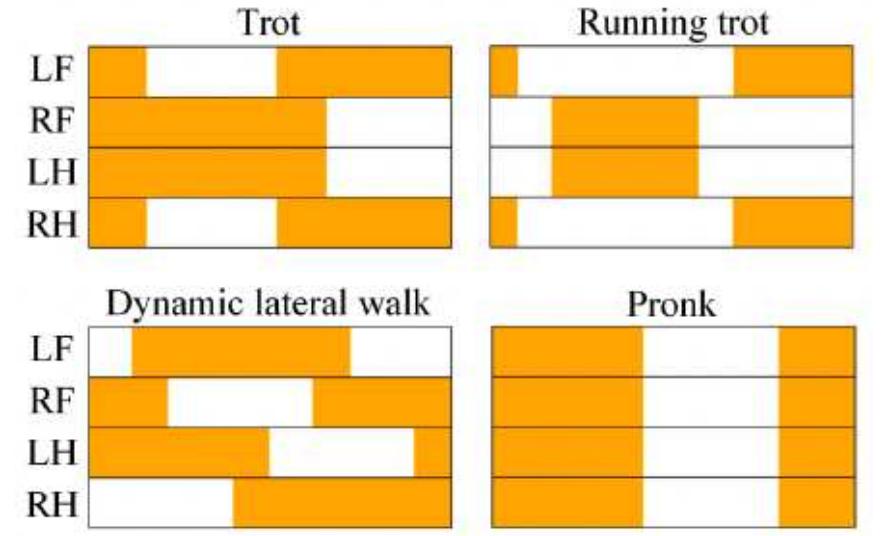 Dynamic gaits for a quadruped robot [8] gait configuration