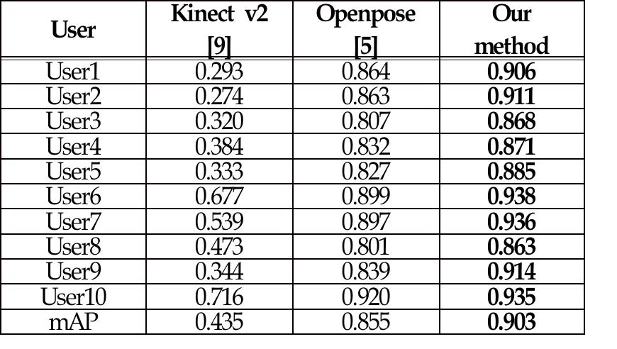 (table 1) average precision (ap) of pose estimation
