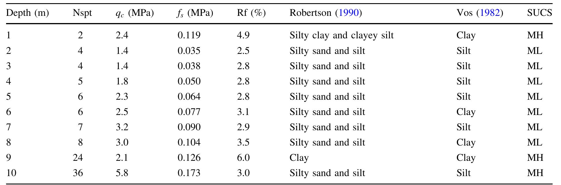 Soil classification by spt and cpt test preparation of the