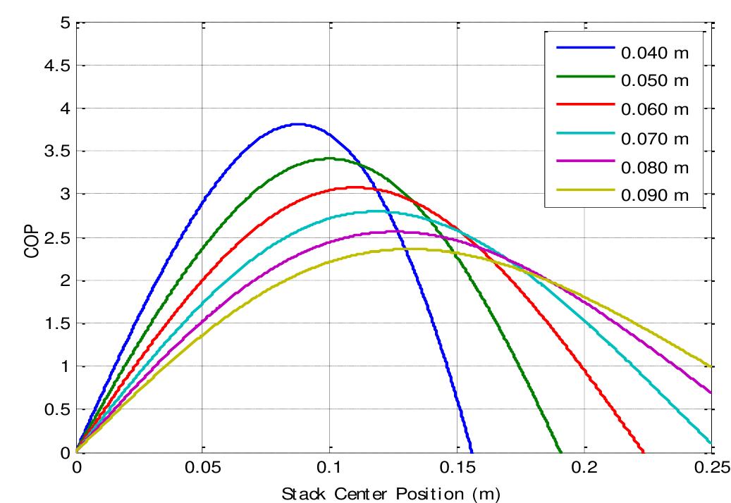 Coefficient of performance vs. stack center position for