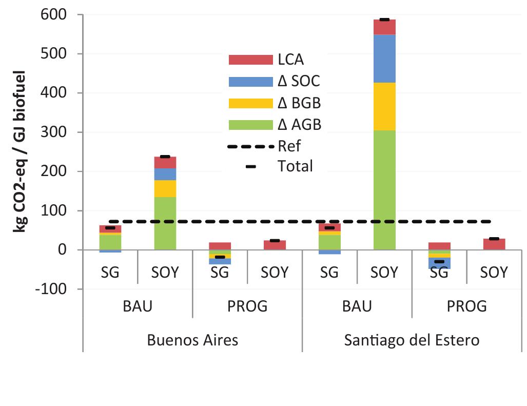 Ghg emissions of switchgrass ethanol and soy biodiesel