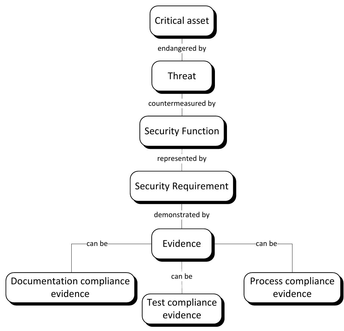Evidence-based cybersecurity assessment schema of an iacs