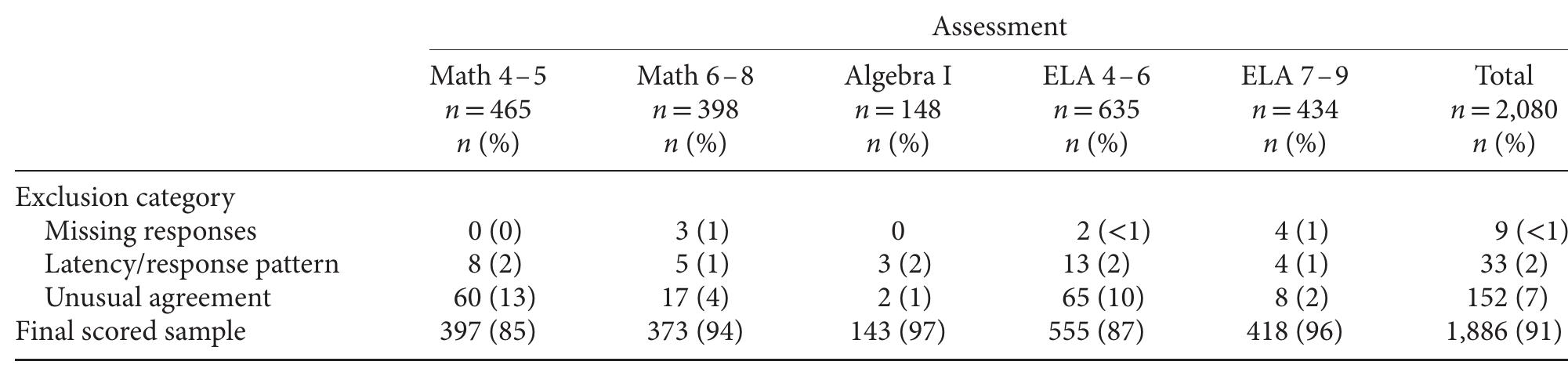 Note. ela = english language arts. percentages shown are