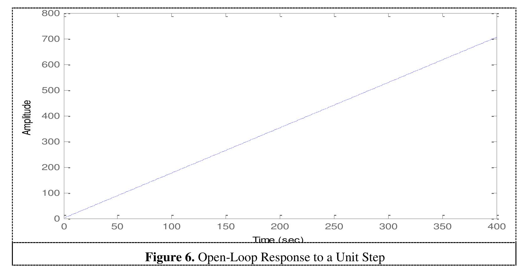 The system’s open-loop response to a unit step input was