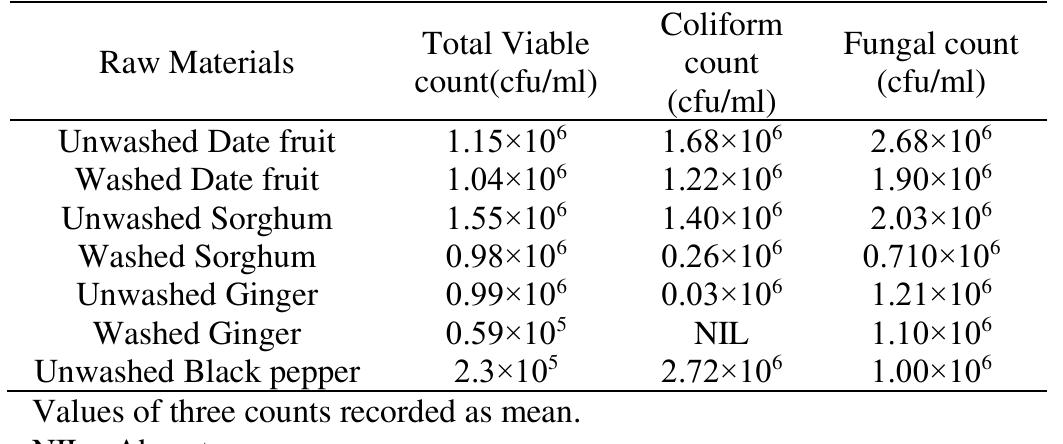 Ii: microbial loads of the raw materials used in the