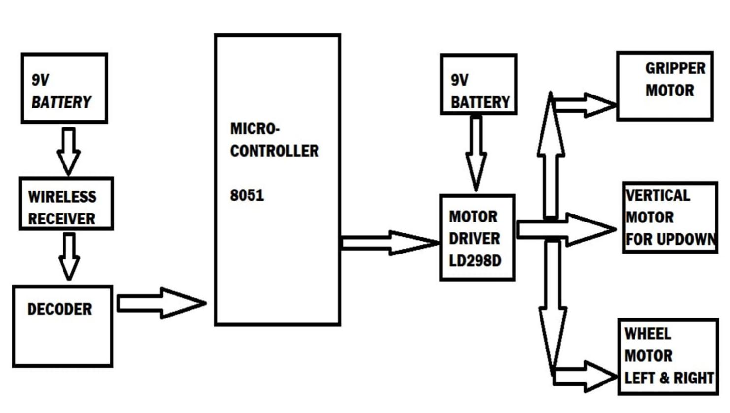 Figure 1 - Metal Detection Using RF Controlled Robotic