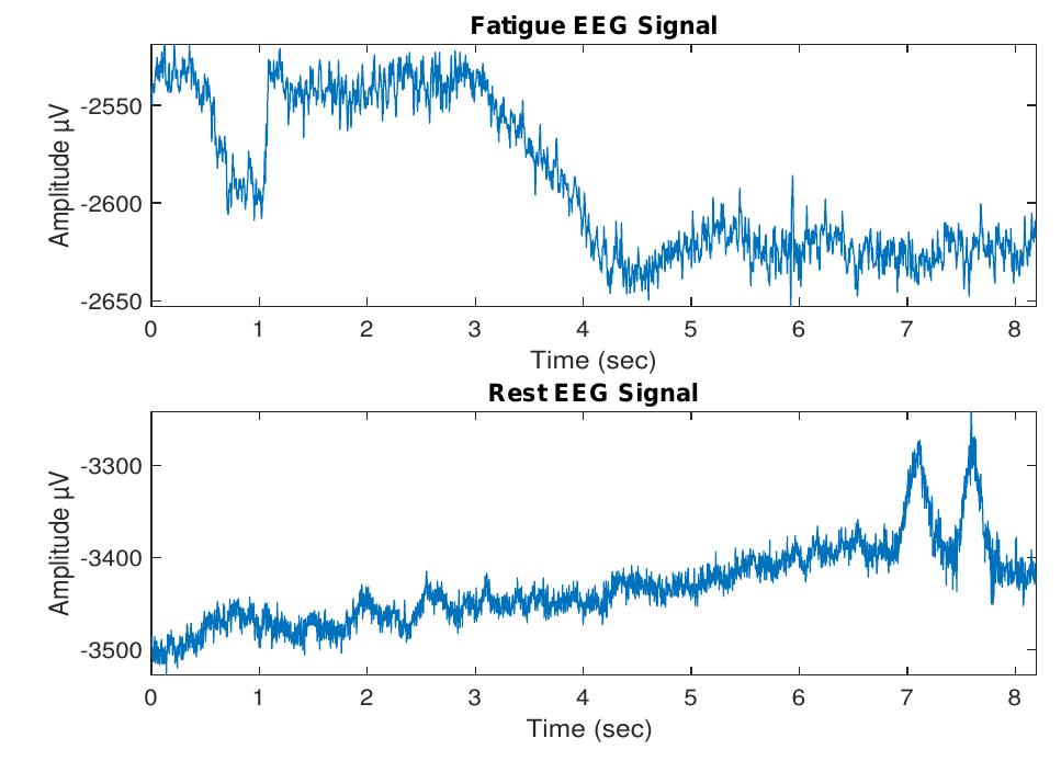 Eeg signals of fatigue and rest state of driver.