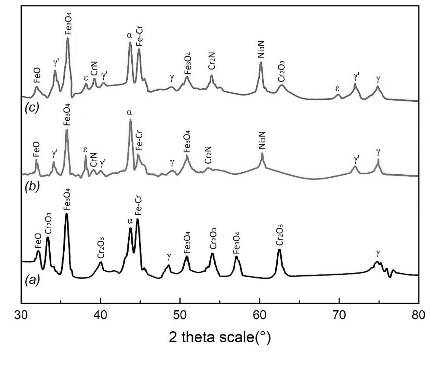 1 xrd diffraction patterns of: (a) ssc, (b) piii-200, (c)