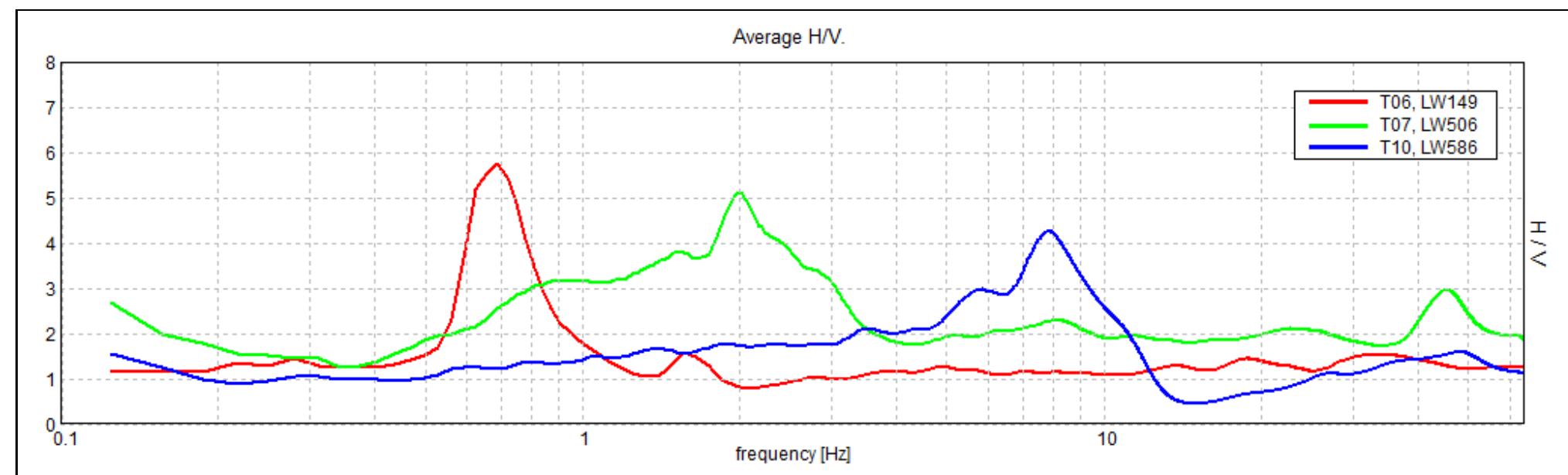 Sample h/v spectral plot presenting h/v amplitudes for three