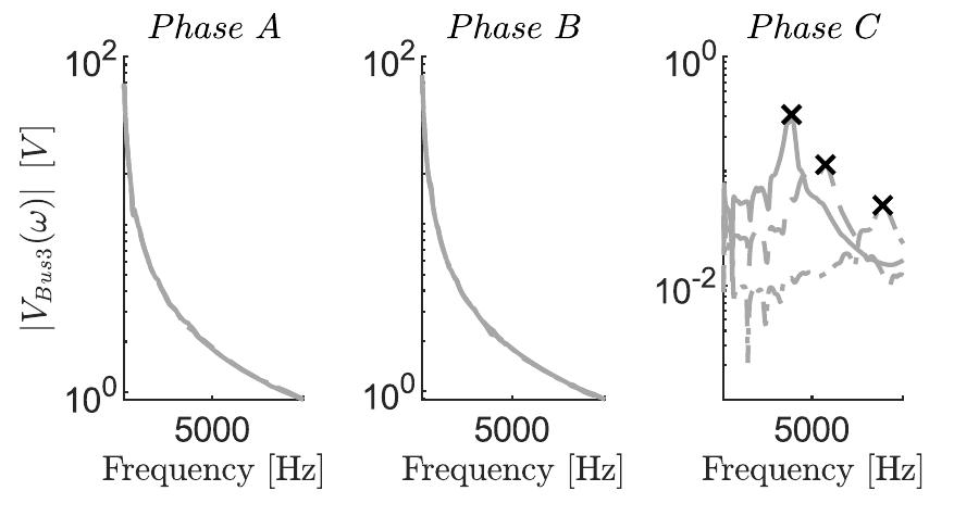 Frequency spectrum of voltages’ transient response for a