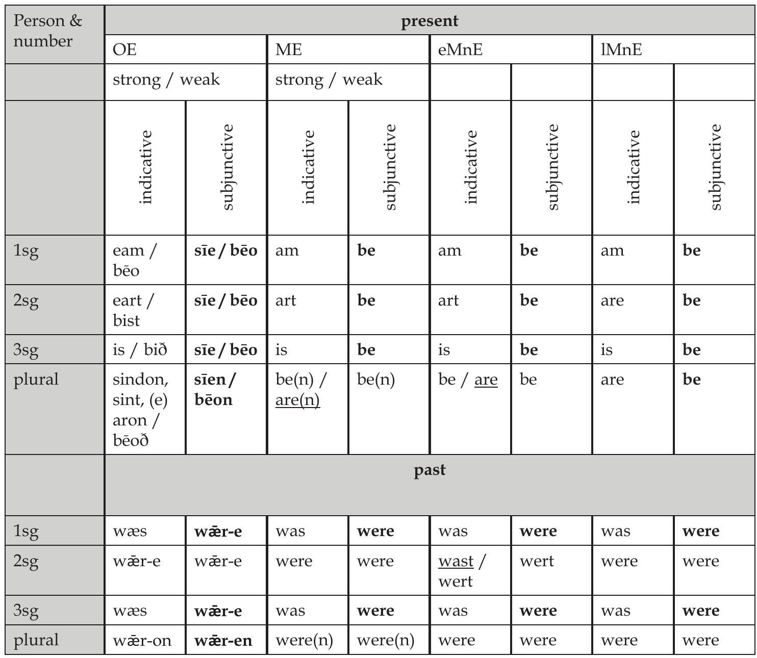 Paradigm for the verb “to be” 11 the paradigms of the verb