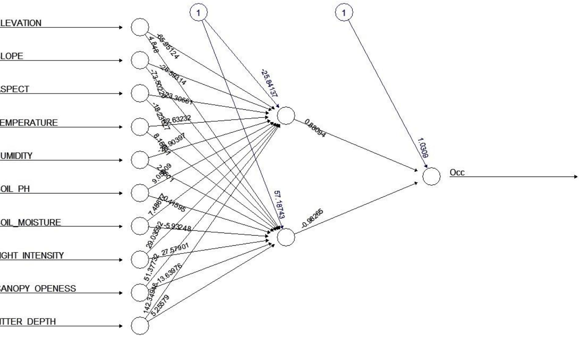 Artificial neural network (ann) model with ten input