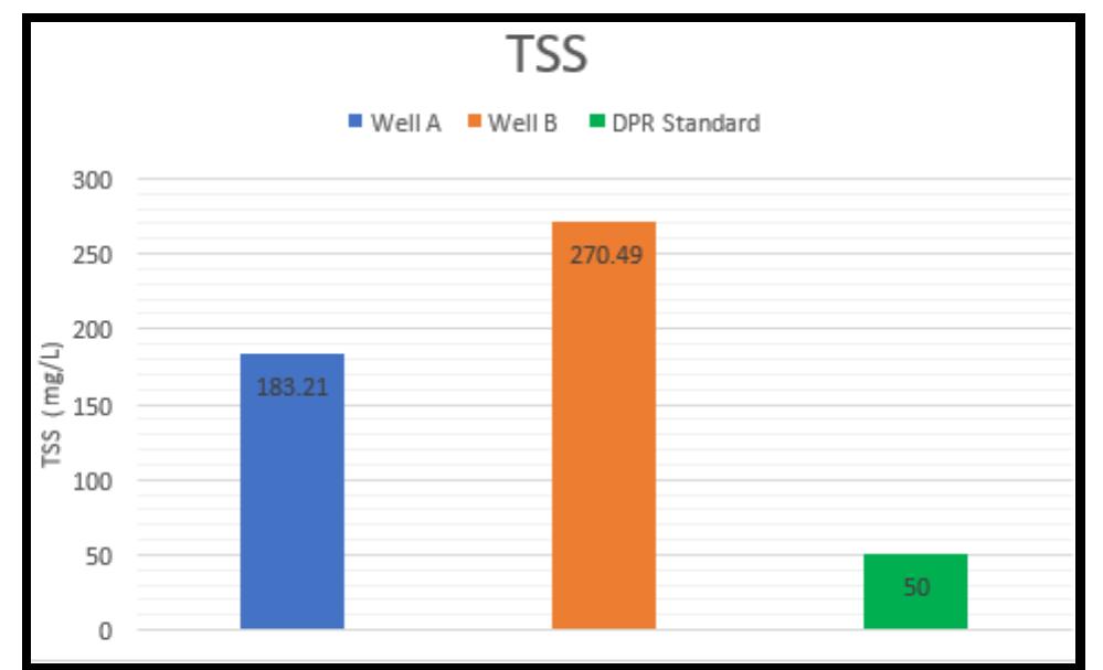 Total suspended solids (tss) levels of produced water. the