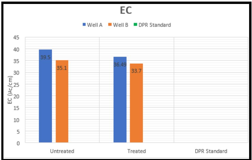 Electric conductivity of treated produced water result from