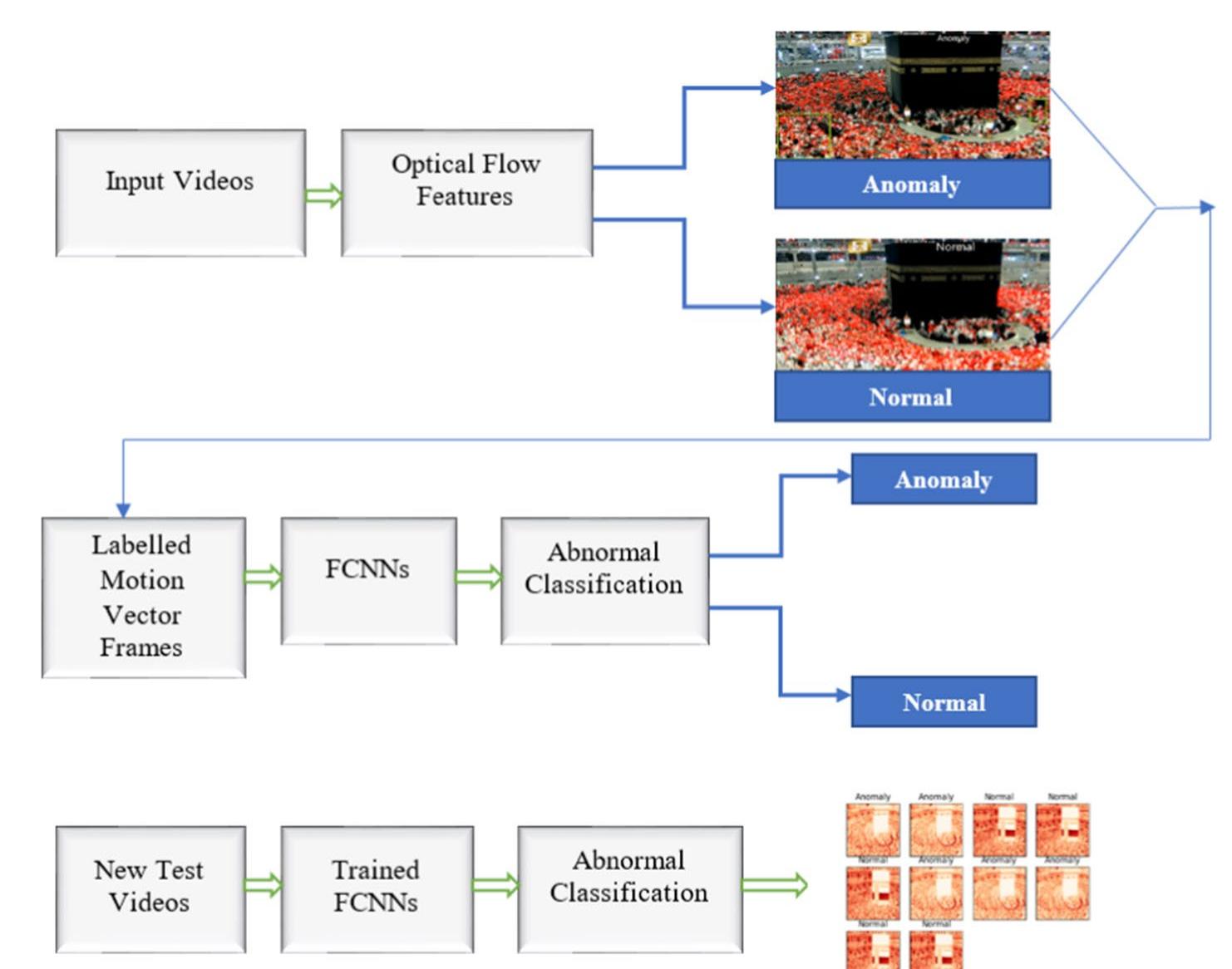 Anomaly detection model a) abnormality happens when the